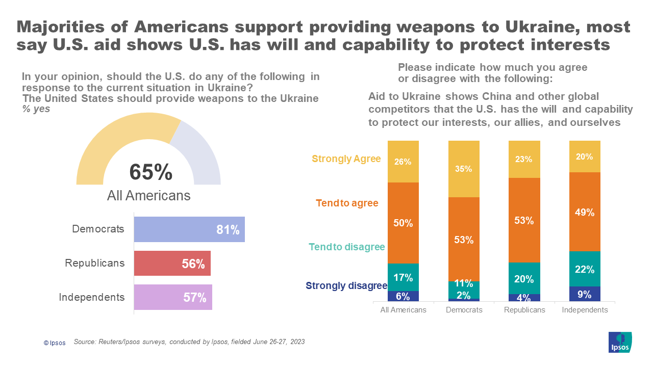 Reuters / Ipsos Russia Ukraine Conflict Survey June 2023 | Ipsos